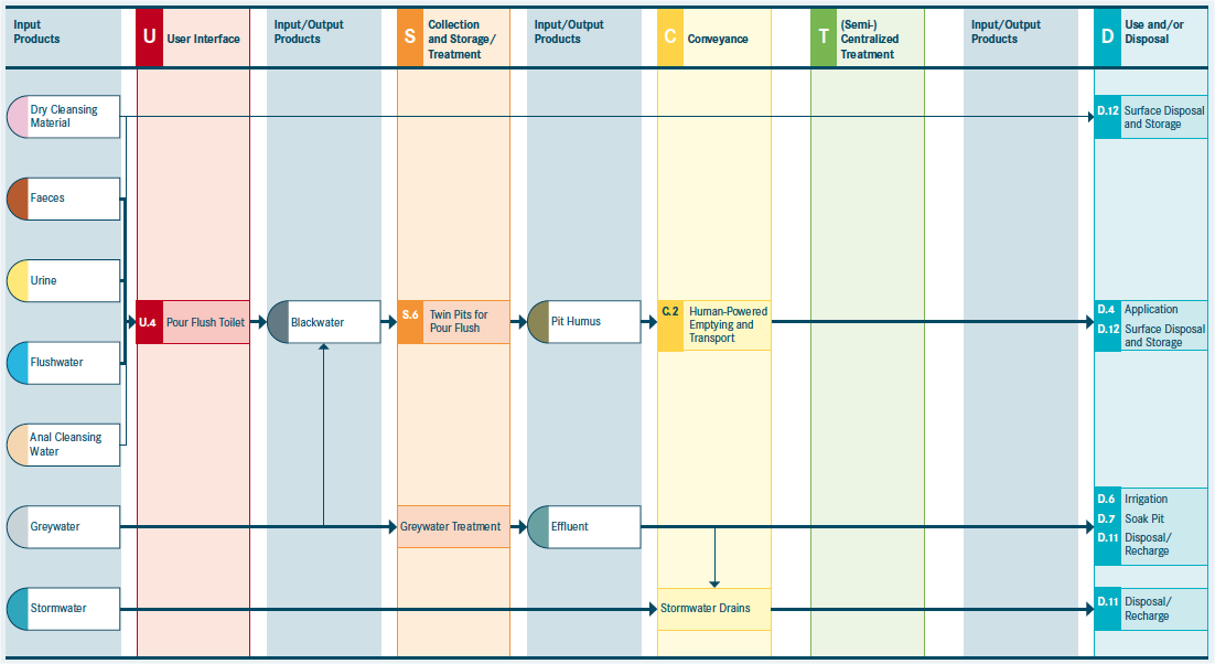 Pour Flush Pit System without Sludge Production - Akvopedia