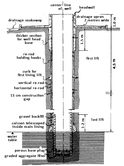 Traditional hand-dug wells - Akvopedia